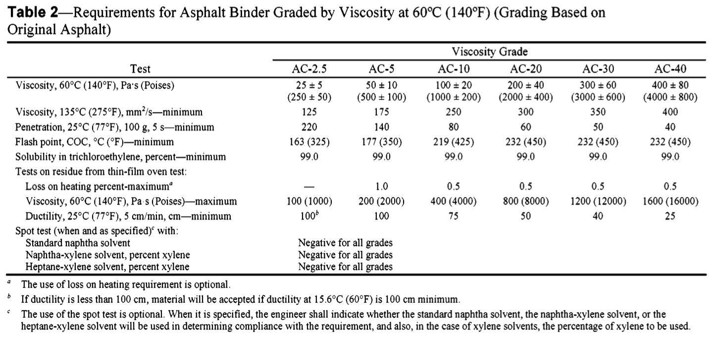 AC-10 Viscosity Graded Asphalt Cement / Bitumen | Pro-Road Global